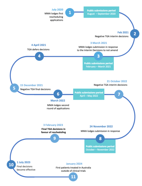 TGA Rescheduling · Mind Medicine Australia